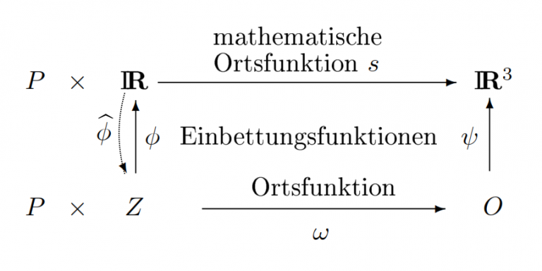 Abschnitt 12 – Struktur und Invarianz – Wissenschaftstheorie
